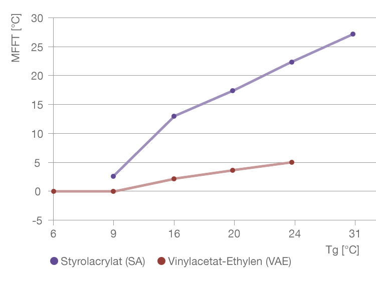 Innenfarben - Wacker Chemie AG