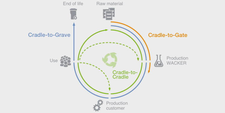 Life Cycle Assessment – a Path to Reduced Environmental Impact - Wacker ...