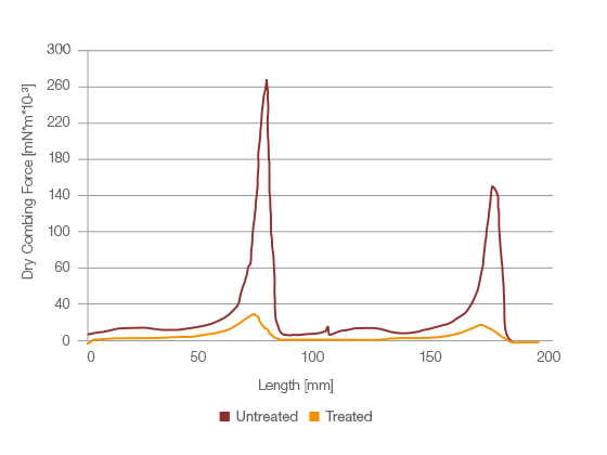 Easy Combing – Shiny Combability - Wacker Chemie AG