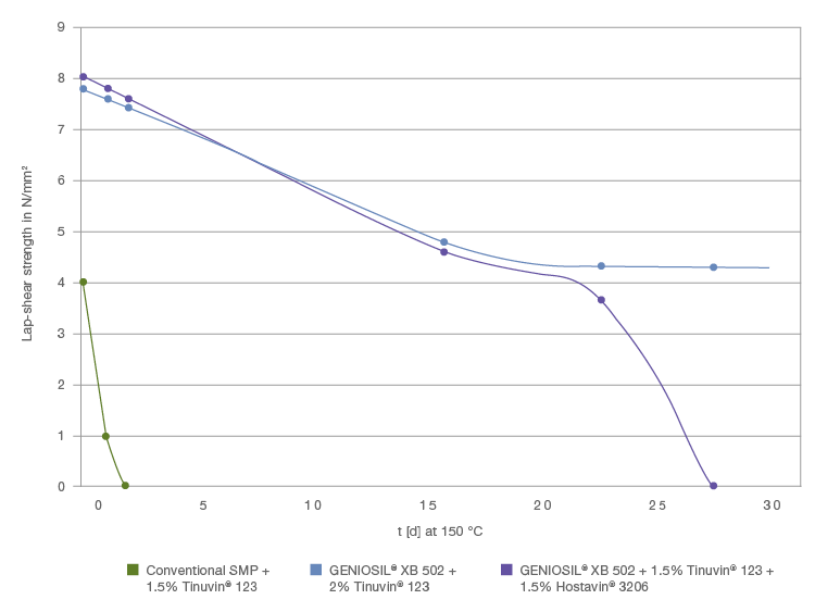 交通运输 - Wacker Chemie AG